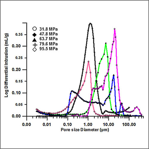 Mercury Intrusion Porosimetry (MIP) – CET Scientific Services Pte Ltd